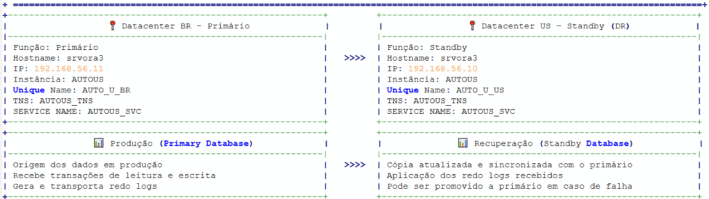 Snapshot Standby com Data Guard Broker no Oracle 19c